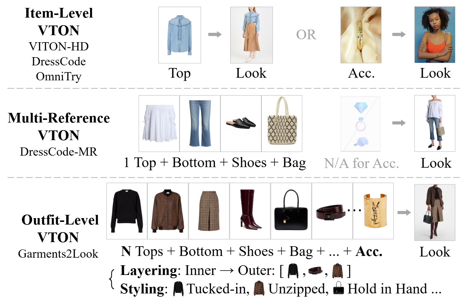 Garments2Look: A Multi-Reference Dataset for High-Fidelity Outfit-Level ...